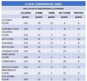 10 Best Coconut Flour Substitutes - My Kitchen Serenity